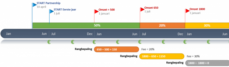 Bepaling van de periodieke kickback fee | Business Partners